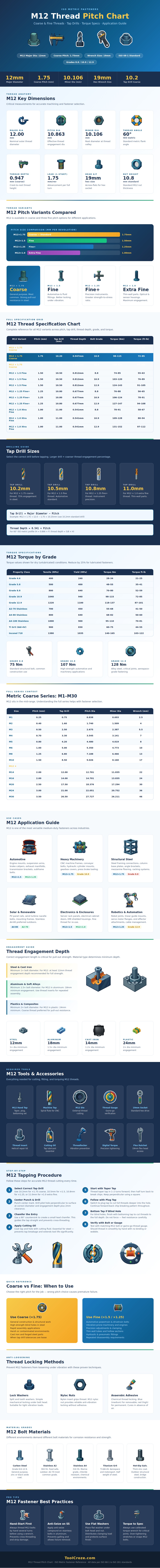 M12 Thread Pitch Chart - Tool Croze