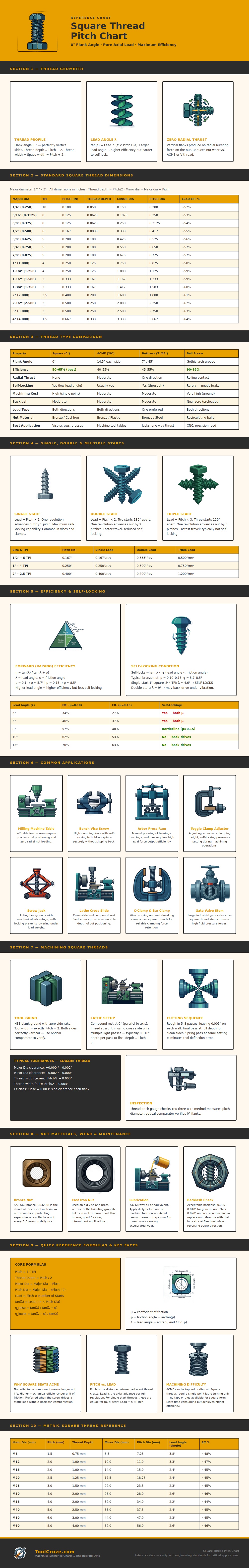 Square Thread Pitch Chart - Tool Croze